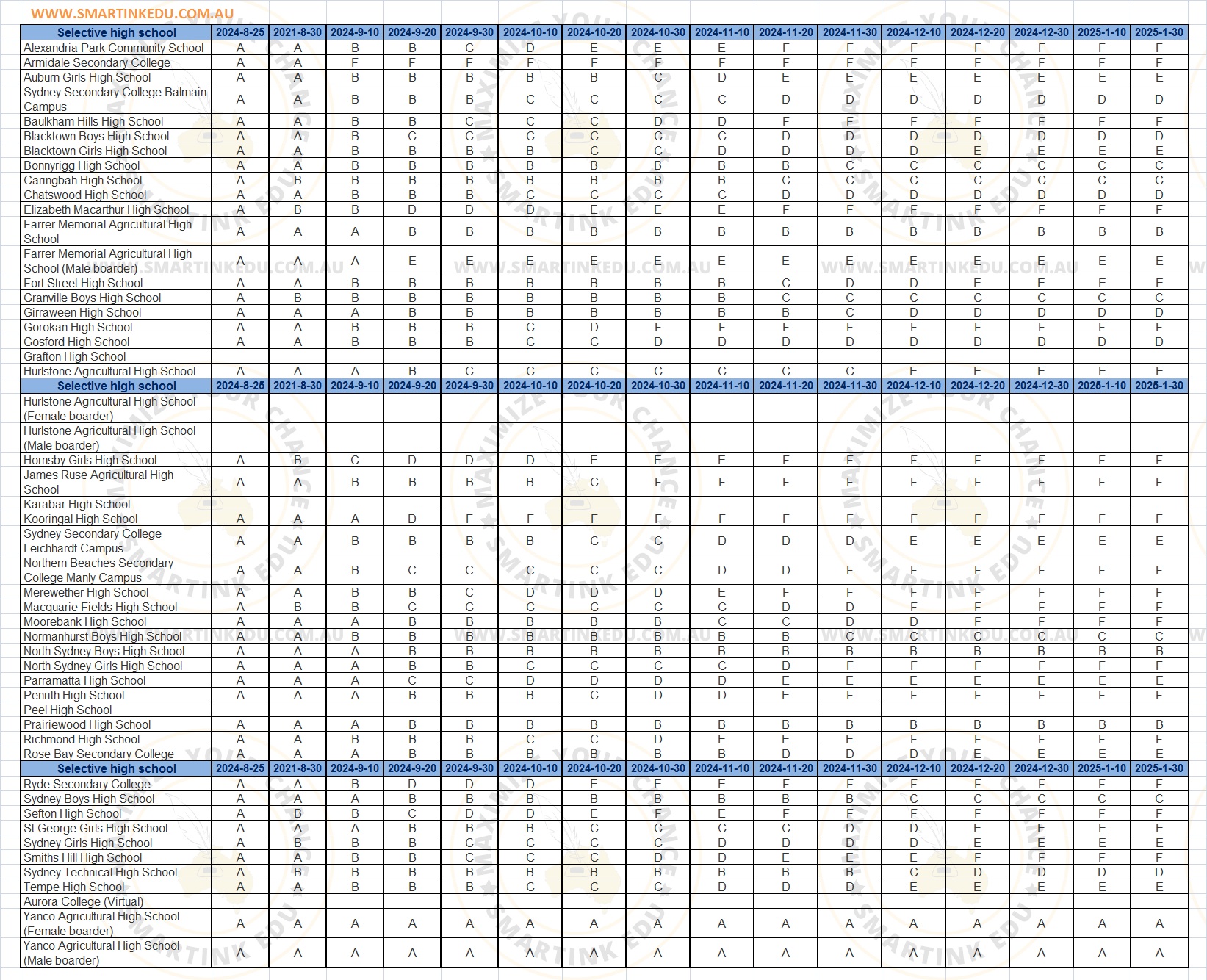 Selective School Reserve List - Progress Update | Selective Test Online ...